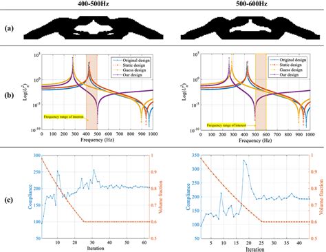 A The Topological Designs For The First Two Frequency Ranges B