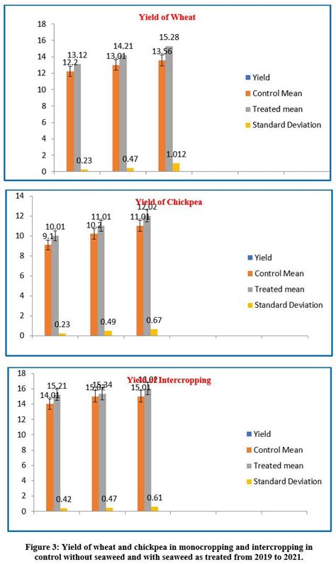 Current Agriculture Research Journal On Linkedin Biostimulant Chickpea Intercropping
