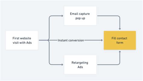 Lead Generation Automation Tools To Skyrocket Your Sales