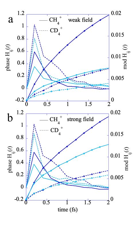 Early Time Evolution Of The Phases Left Y Axis And Moduli Right Y