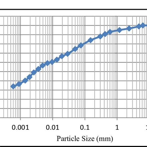 Particle Size Distribution Curve 234 Consistency Limits Consistency Download Scientific
