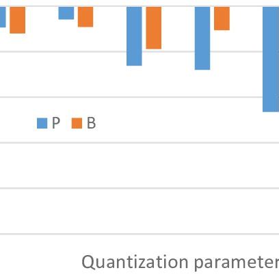 PSNR Values For P And B Frames Compared To PSNR For I Frames HEVC Download Scientific Diagram