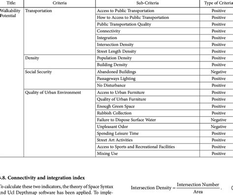 Walkability Criteria And Sub Criteria Source Authors Download