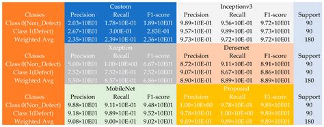A Robust Deep Learning Ensemble Driven Model For Defect And Non Defect Recognition And