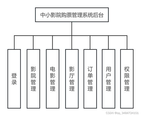 基于vue和springboot的电影管理系统的设计与实现 Csdn博客