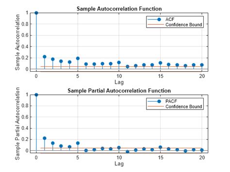 Specify Conditional Variance Model For Exchange Rates Matlab Simulink