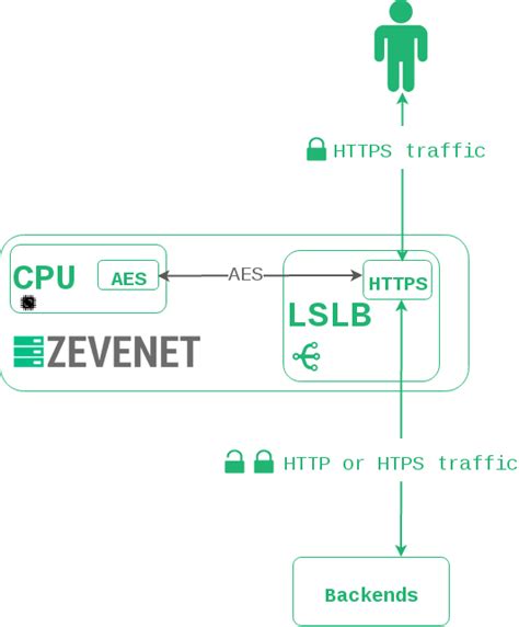 Ssl Hardware Offloading In Physical And Virtual Skudonet Load Balancers Skudonet