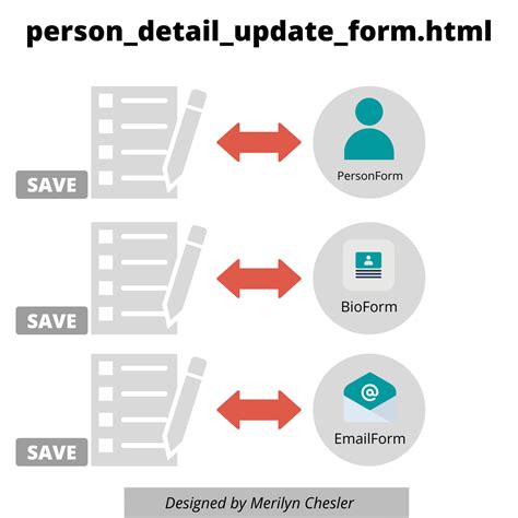 adventures in django model relationships by merilyn chesler python