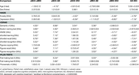 sample comparisons test value p values download table