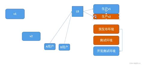 灰度发布和蓝绿，发布更新部署 Edas灰度发布之后怎么更新 Csdn博客