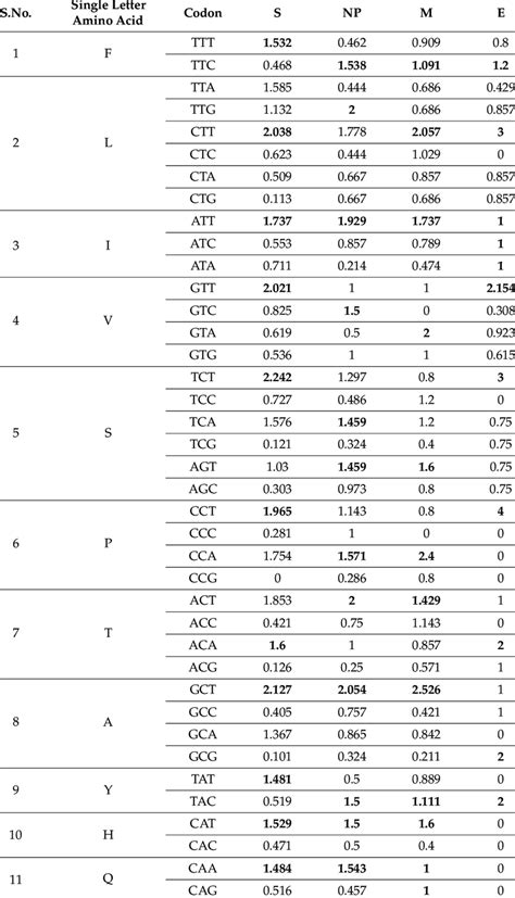 The Most Preferred Codon Among Synonymous Codons In Structural Genes Download Scientific Diagram