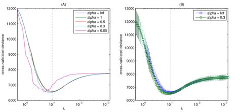A A plot of the cross validation error versus λ for all values of the Download Scientific