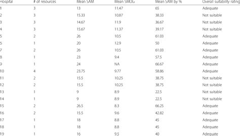 Mean Suitability And Readability Scores For Each Hospital Download Table