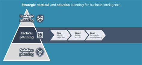 Планирование реализации Power Bi тактическое планирование бизнес аналитики Power Bi
