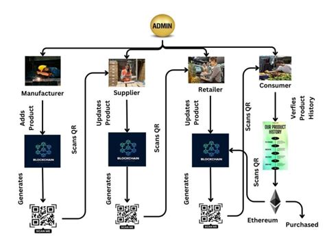 blockchain based anti counterfeit product identification system final