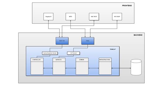 Web Services Exposing Existing Spring MVC REST As SOAP Stack Overflow