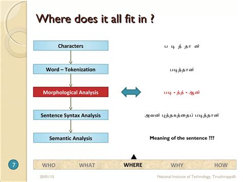 Tamil Morphological Analysis Ppt