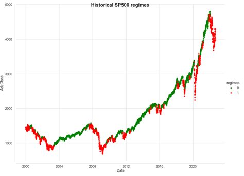 Time Series Regime Analysis In Python By Spencer Medium