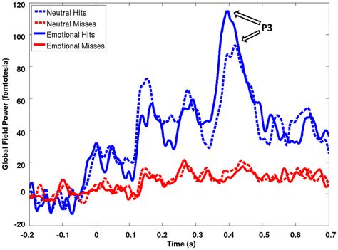 Global Field Power Plots Showing The Root Mean Squared Power Across 35