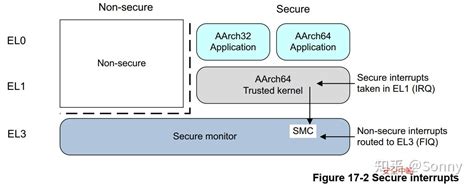 arm cortex a 系列armv8 a程序员指南：第17章 安全 知乎