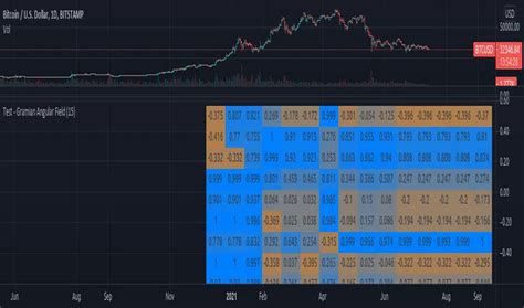 Test Gramian Angular Field — Indicator By Ricardosantos — Tradingview