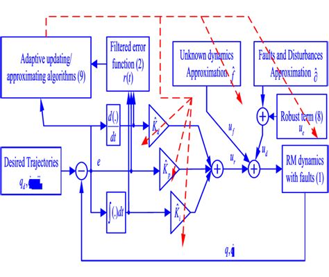 The Proposed Fault Control Scheme Download Scientific Diagram