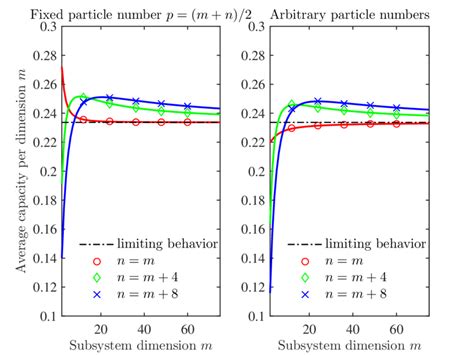 Average Of Entanglement Capacity Per Dimension Of Fermionic Gaussian