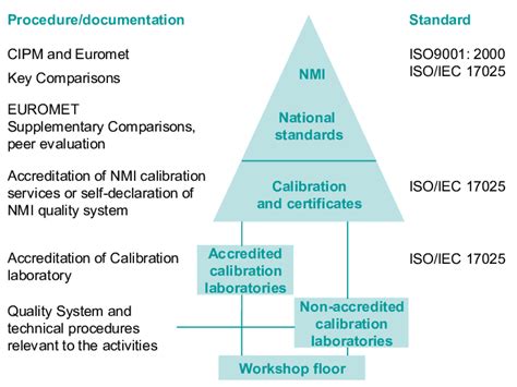 Traceability In A National Measurement System Download Scientific Diagram