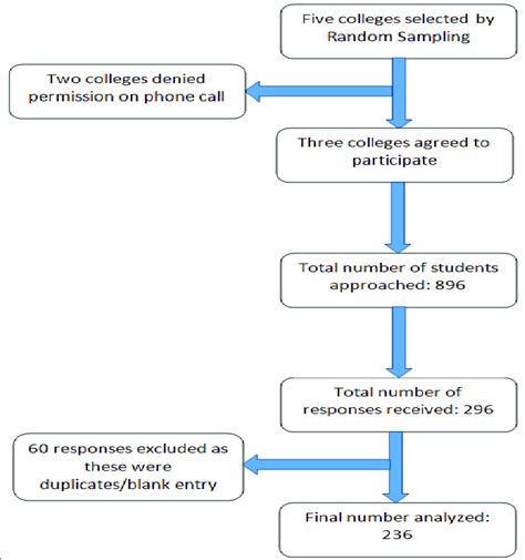 Participant Selection Flowchart Download Scientific Diagram