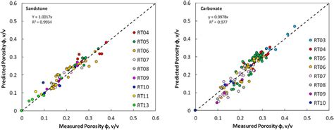 Crossplot Between Predicted Versus Measured Porosity For Sandstone