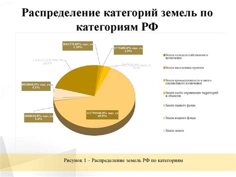 Современное состояние и использование земель в РФ презентация онлайн