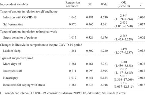 Multiple Logistic Regression Analysis Of Factors Associated With