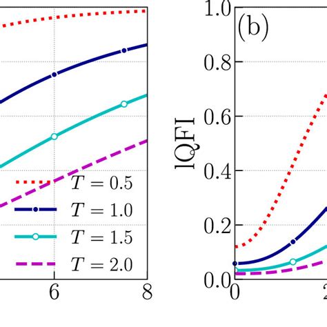 Temperature Dependence Of Quantum Correlation Measures For Different Dm Download Scientific