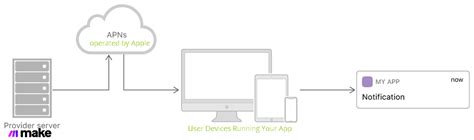 The Make Missing Manual Apple Push Notifications Showcase Make