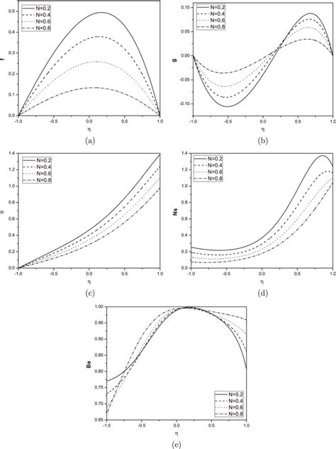 Effect Of Coupling Number On Velocity Microrotation Temperature