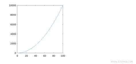Separate Multiple Graphs In Octave