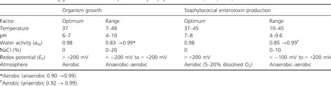 Table 3 From Staphylococcus Aureus And Its Food Poisoning Toxins Characterization And Outbreak