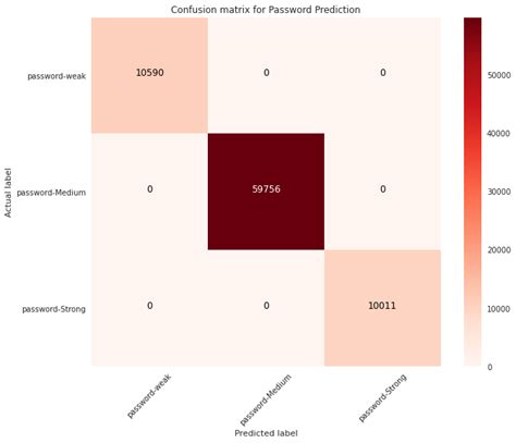 github krisharul26 password strength prediction deployment this