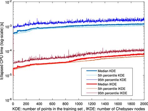 comparison of the elapsed cpu time for calculating the posterior