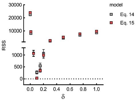 Figure S5 Residual Sum Of Square Analysis For Binding Curve Models