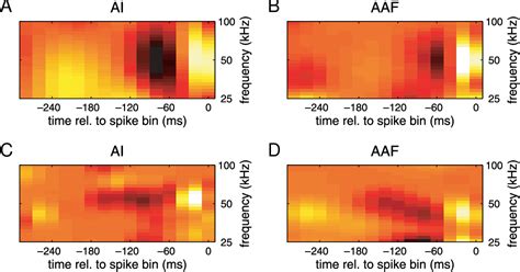 Figure 8 From Spectrotemporal Structure Of Receptive Fields In Areas Ai And Aaf Of Mouse