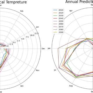 The Illustration Of The Radar Plot For The Historical Left And Download Scientific Diagram