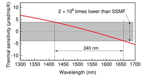 Calculated Thermal Sensitivity Of The Compensated Delay Line Download Scientific Diagram