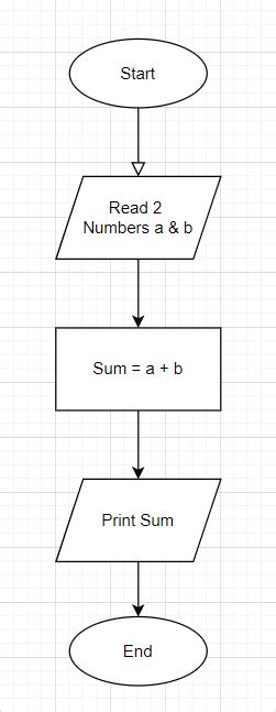 Dsa — Flowcharts And Algorithms Here Were Gonna Learn C Dsa … By