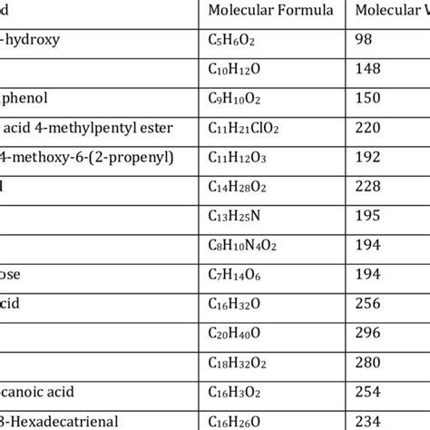 Qualitative Phytochemical Screening Of Aqueous Leaf Extract Of