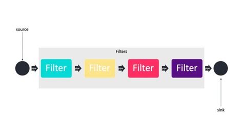 7 Architectural Patterns In Embedded Software Design Boardor