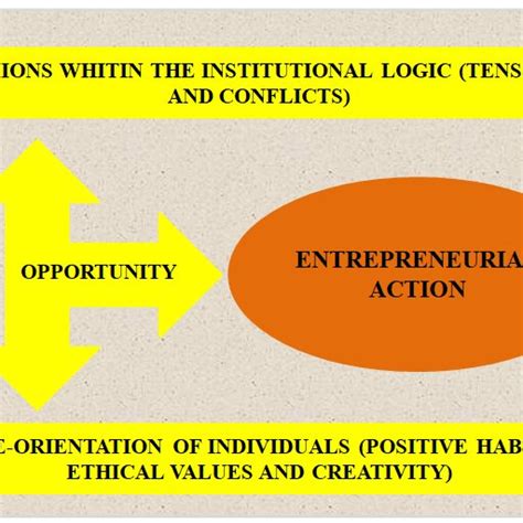 Process Of Emergence Of Entrepreneurial Action Download Scientific Diagram