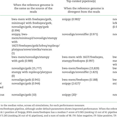 summary of pipeline performance across all species genomes download