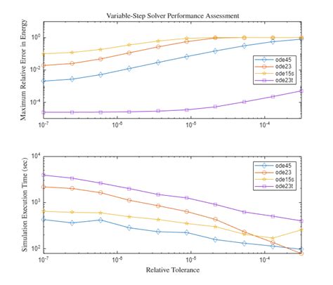 Explore Variable Step Solvers With Stiff Model Matlab And Simulink