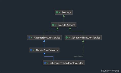 Juc05线程池概述、创建方式、七大参数、底层工作原理、拒绝策略juc线程池的创建及使用和线程池的7大参数 Csdn博客